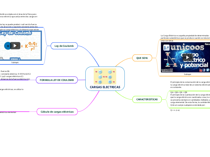 CARGAS ELECTRICAS - Mind Map
